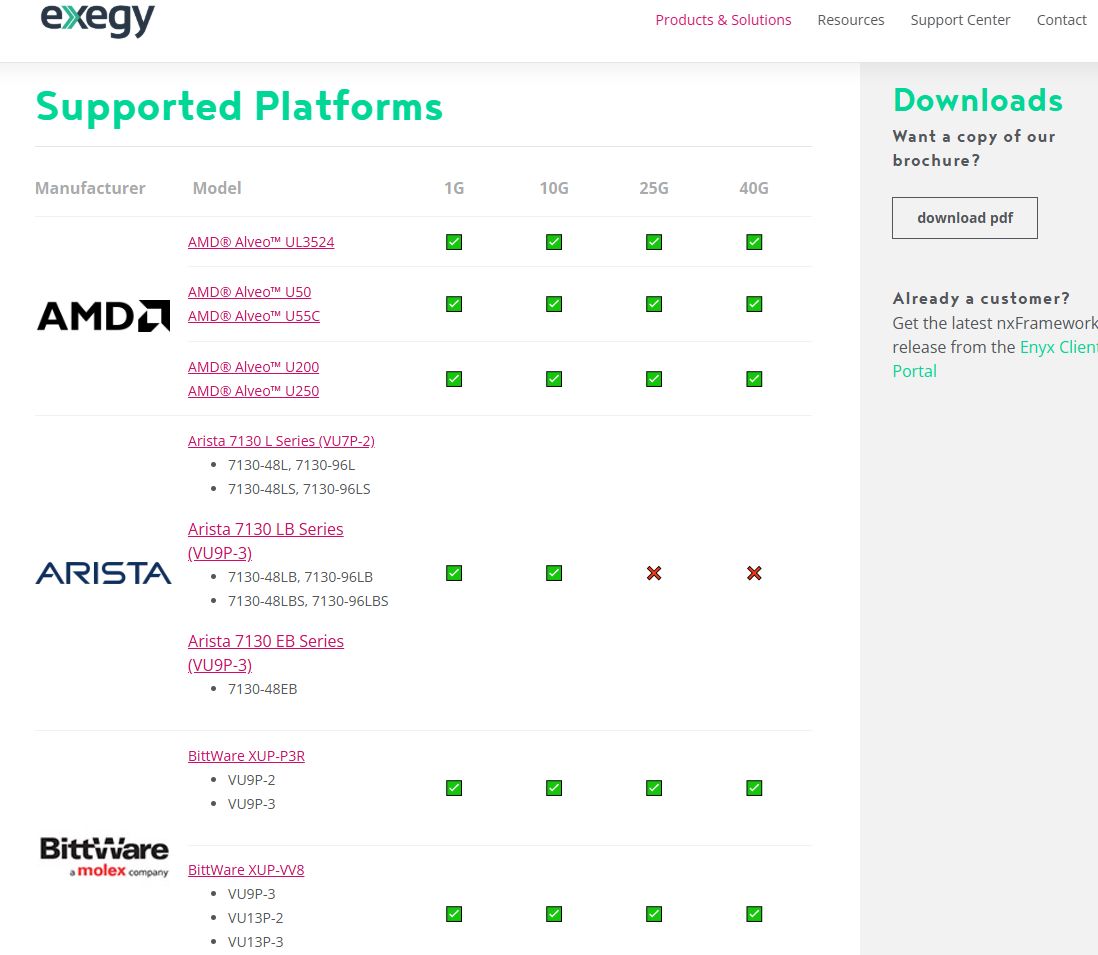 搭配超低延遲FPGA晶片，AMD推出新款短版高頻交易加速卡 | iThome
